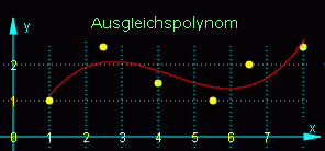 Spline-Interpolation